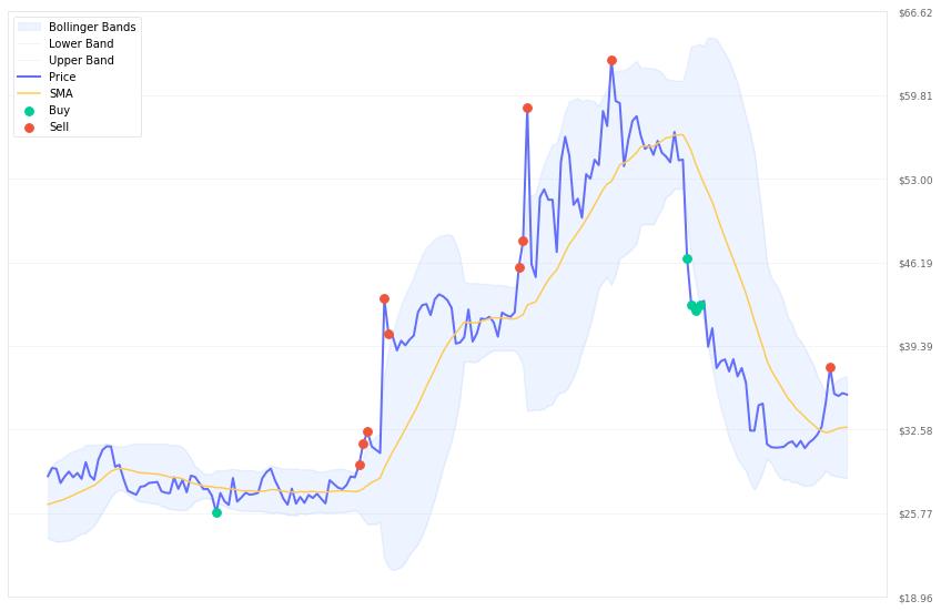 Inverse Finance Boillinger Bands