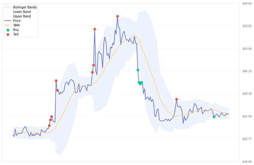 Inverse Finance Полосы Боллинджера