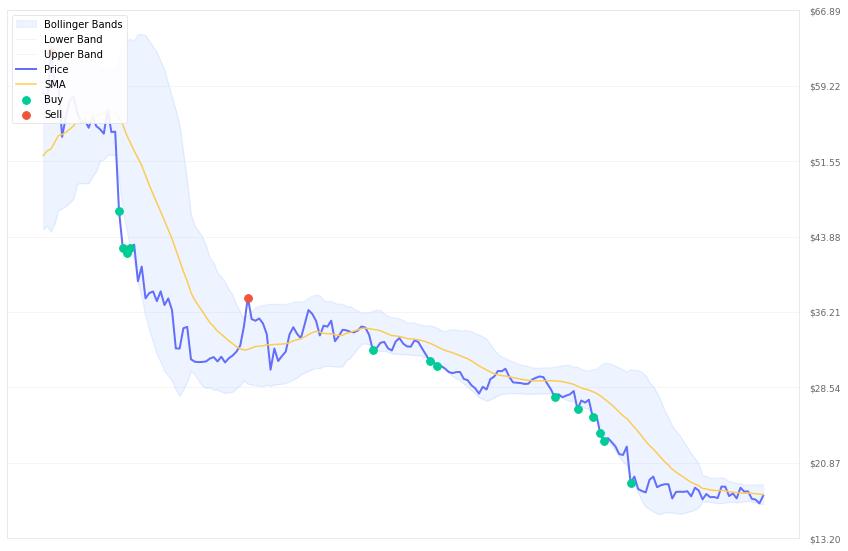 Inverse Finance Полосы Боллинджера