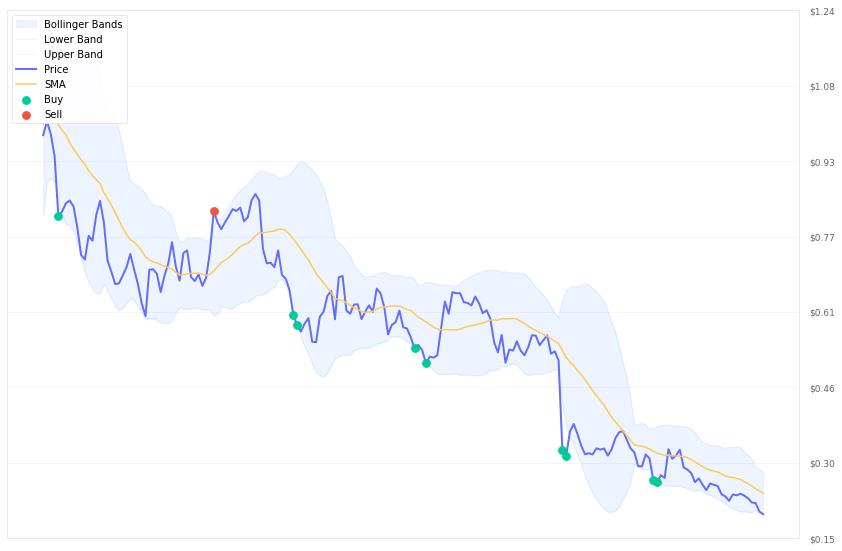 io.net Bollinger Bands