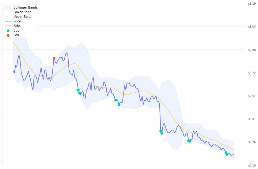 io.net Boillinger Bands