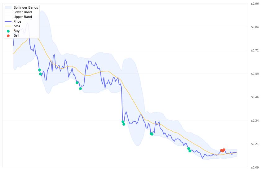 io.net Bollinger Bands