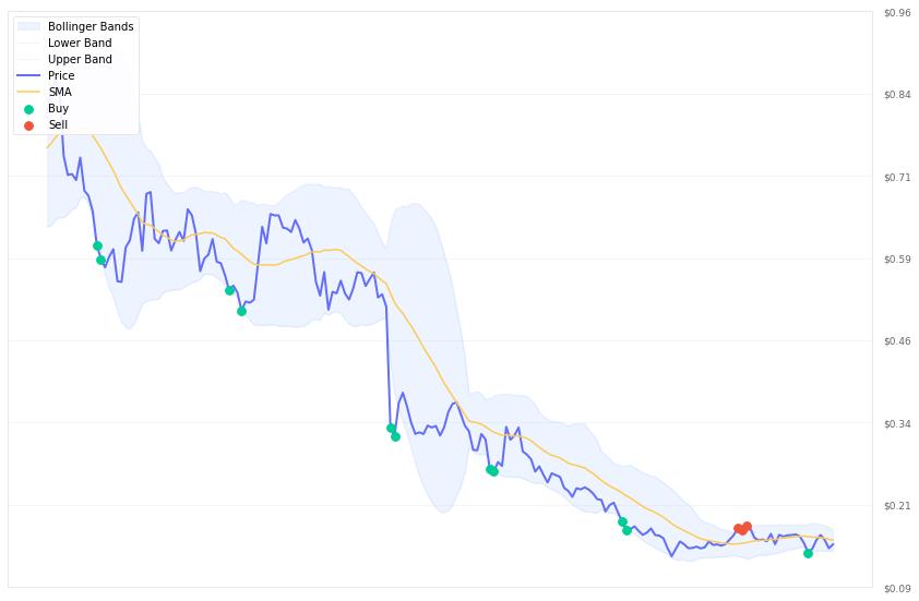 io.net Полосы Боллинджера