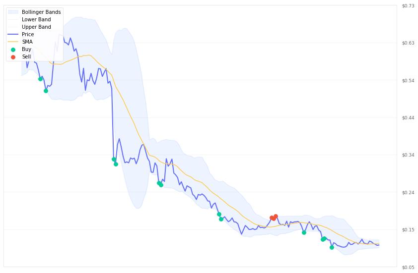 io.net Bollinger Bands