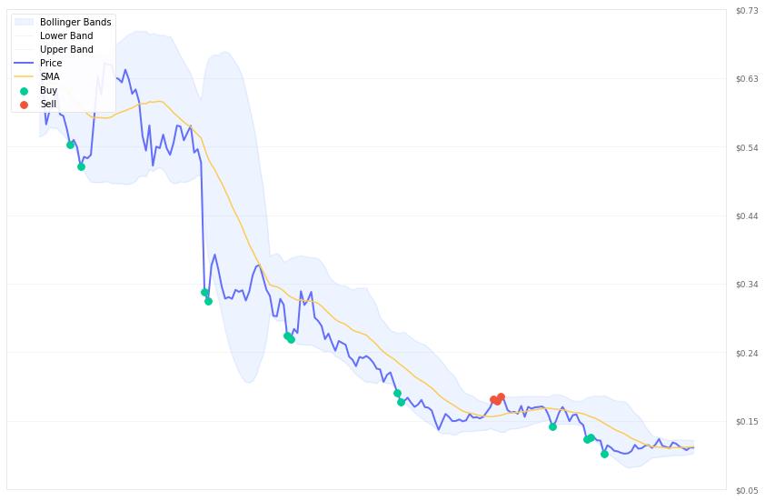 io.net Bollinger Bands