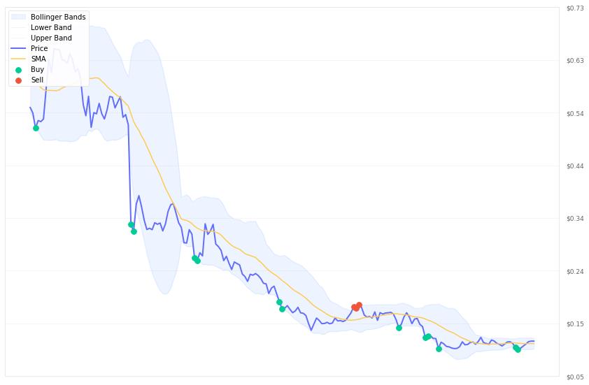 io.net Полосы Боллинджера