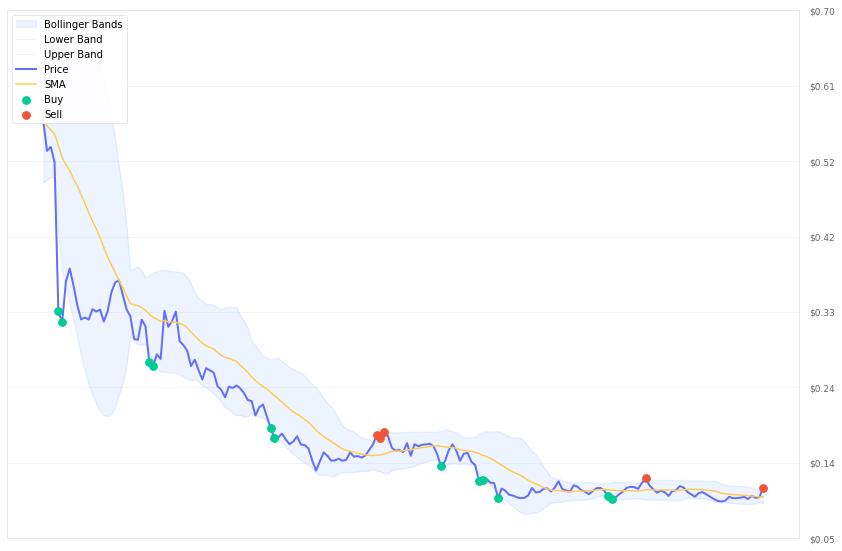 io.net Bollinger Bands