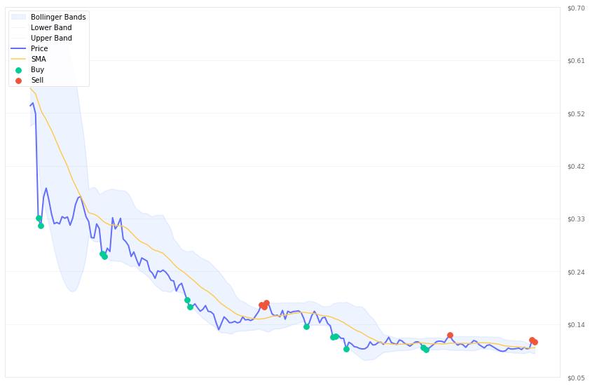 io.net Bollinger Bands