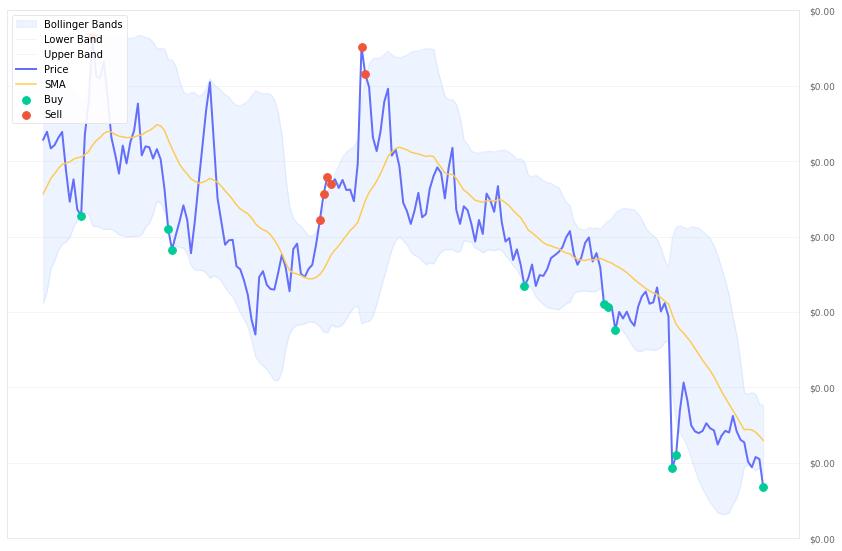 IOST Полосы Боллинджера