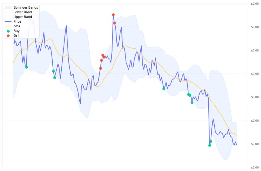 IOST Bollinger Bands