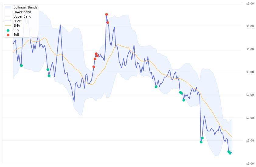 IOST Boillinger Bands