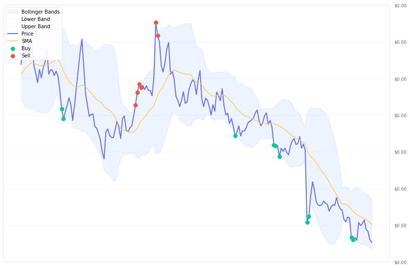 IOST Boillinger Bands