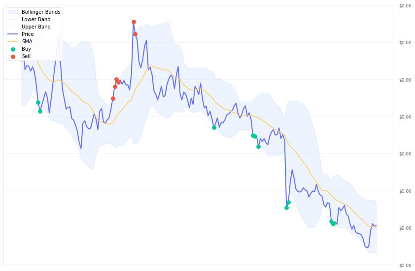 IOST Boillinger Bands