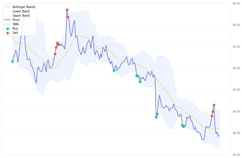 IOST Bollinger Bands