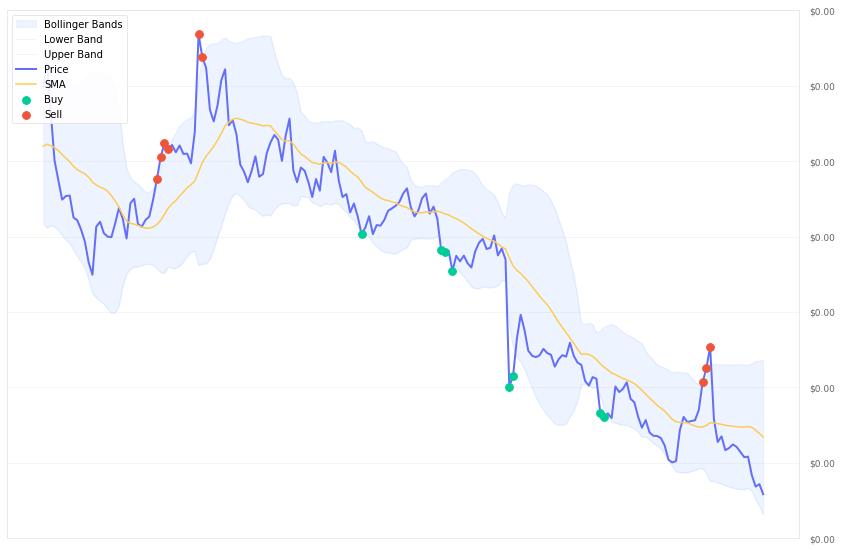 IOST Bollinger Bands