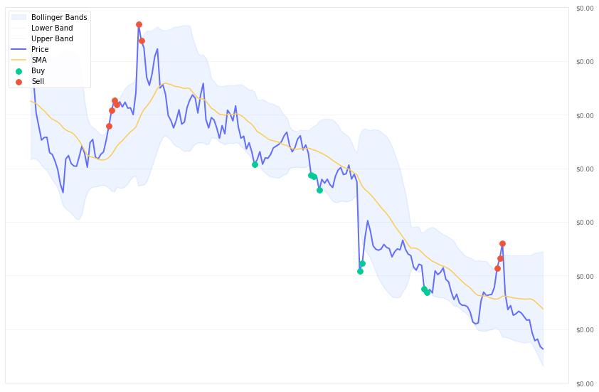 IOST Полосы Боллинджера