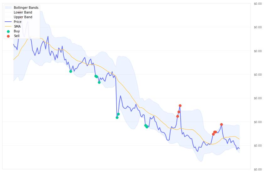 IOST Bollinger Bands