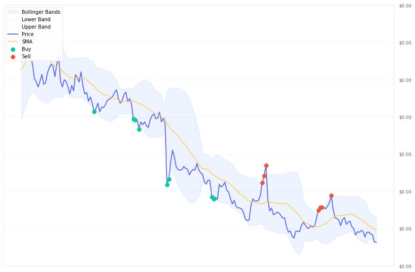 IOST Bollinger Bands