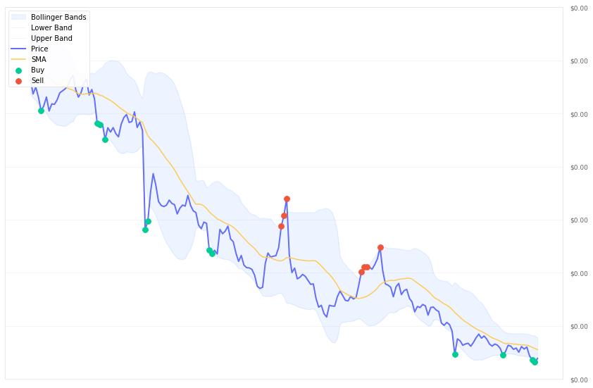 IOST Bollinger Bands