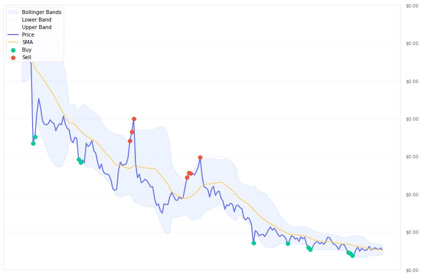 IOST Bollinger Bands