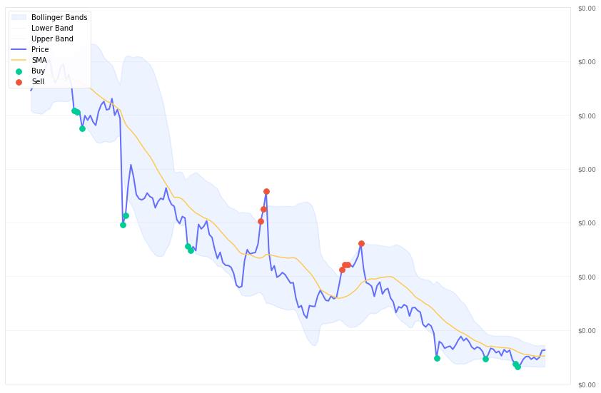 IOST Bollinger Bands