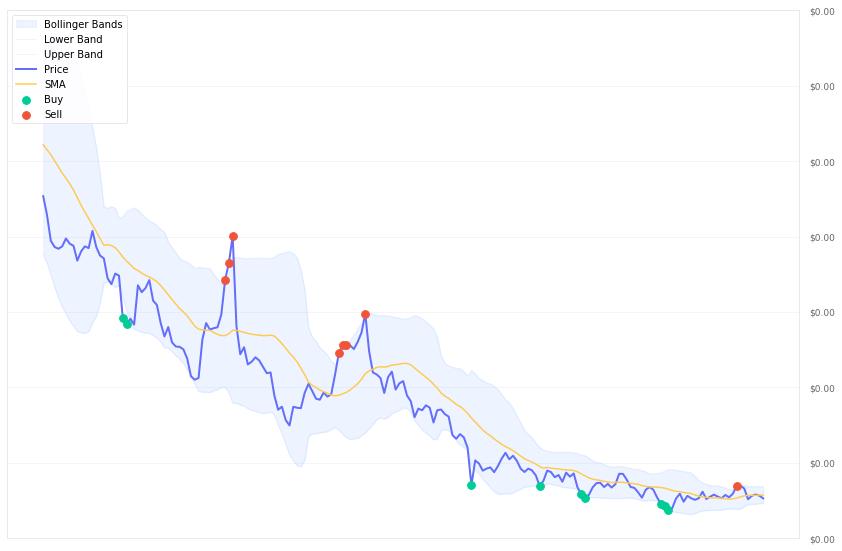 IOST Bollinger Bands