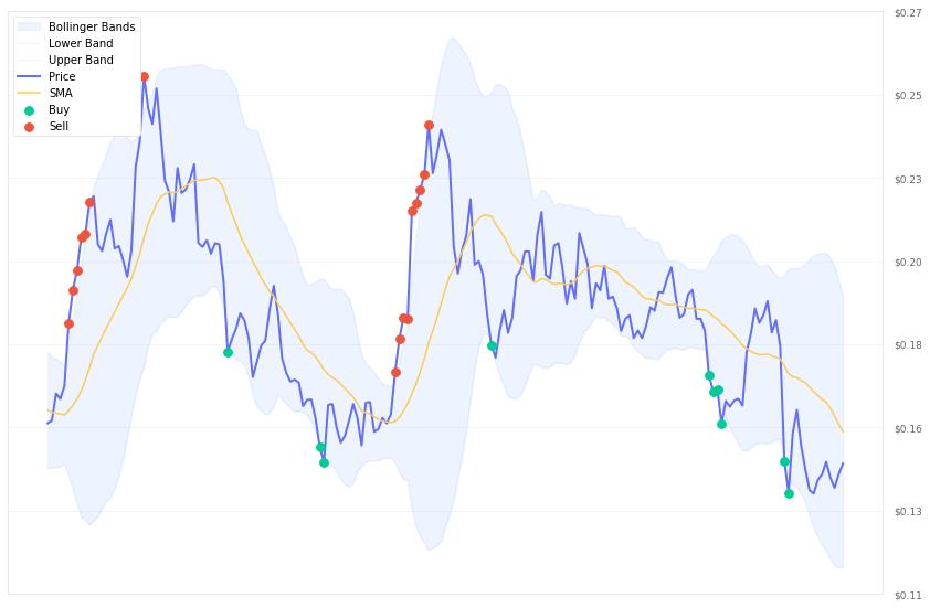 IOTA Bollinger Bands