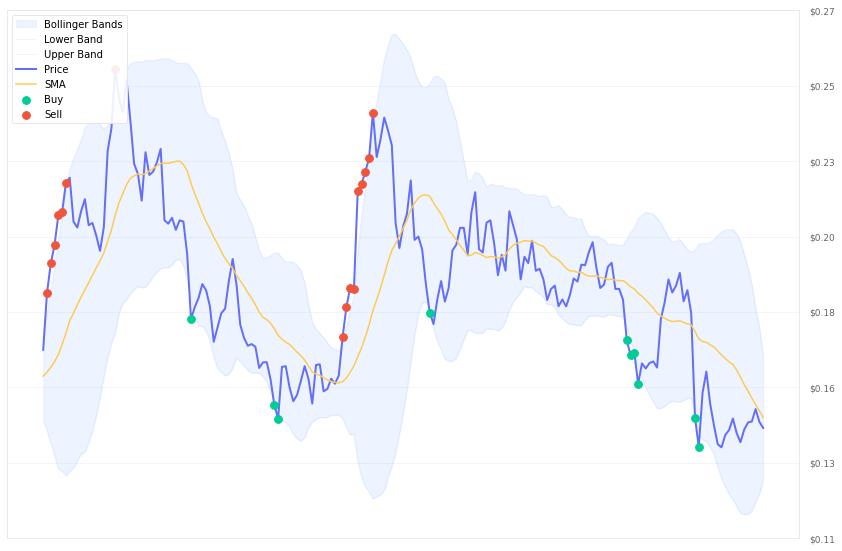 Йота Полосы Боллинджера