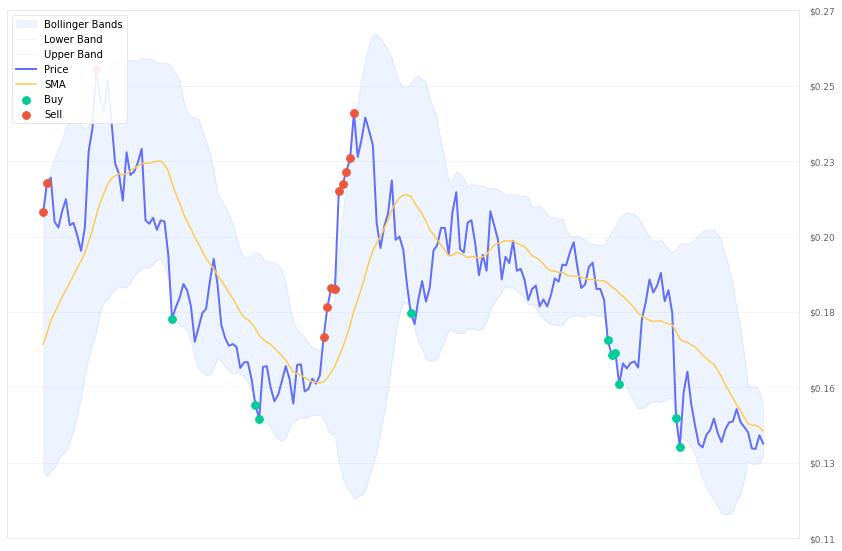 IOTA Boillinger Bands