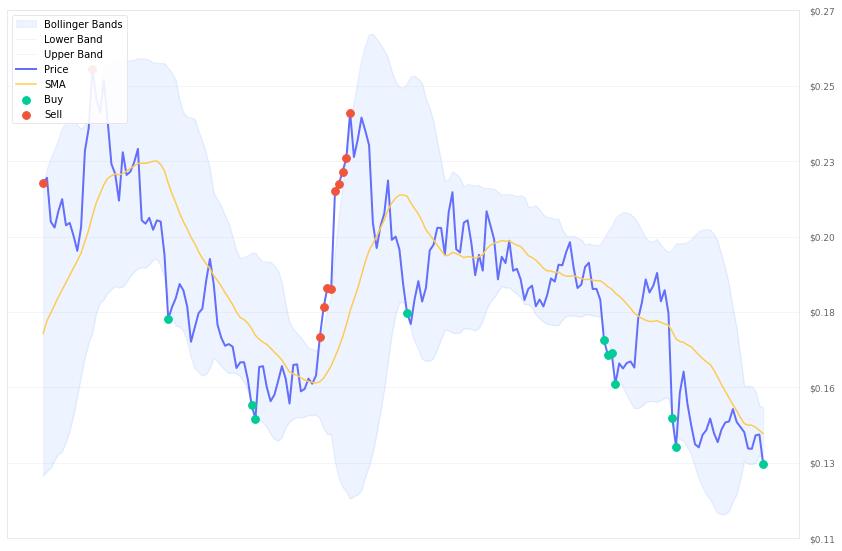 IOTA Bollinger Bands