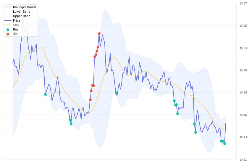 IOTA Bollinger Bands