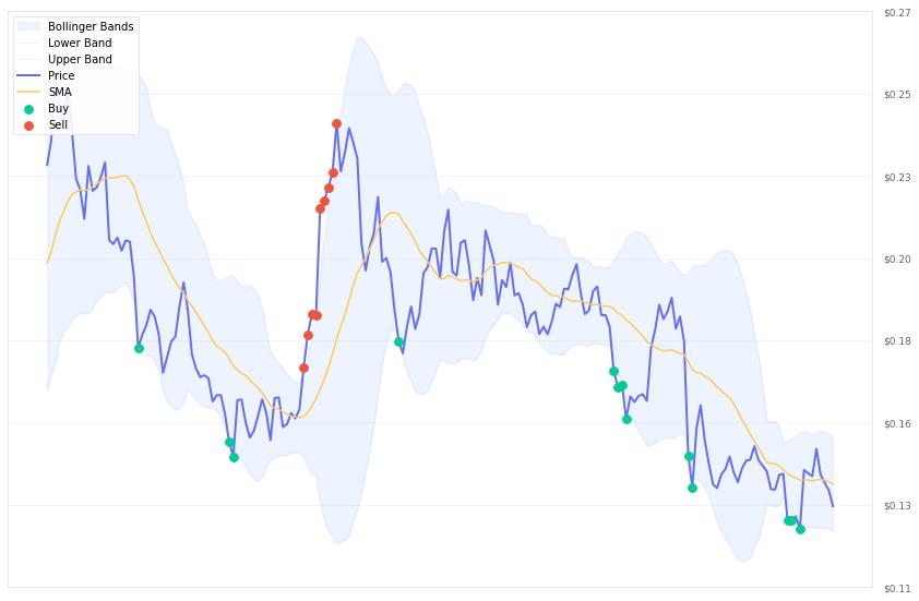 IOTA Bollinger Bands