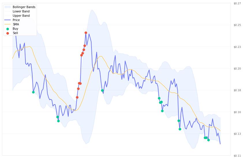 IOTA Bollinger Bands