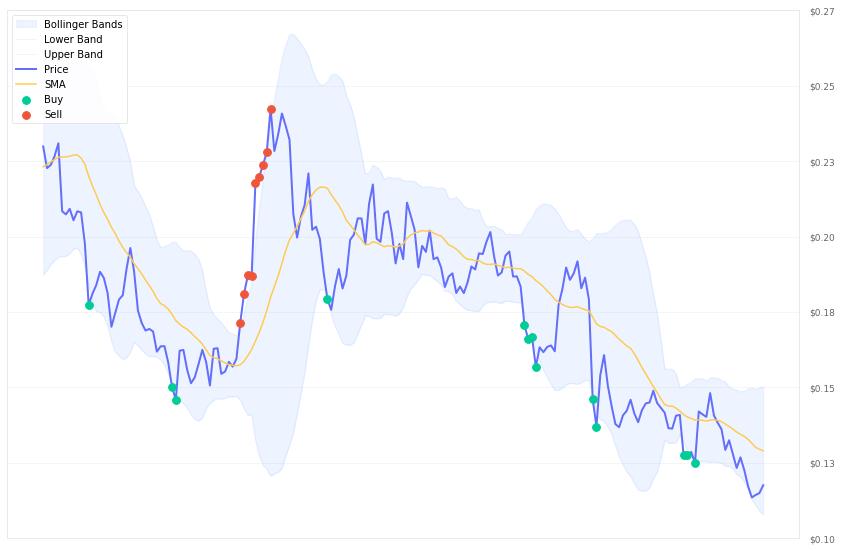 IOTA Bollinger Bands
