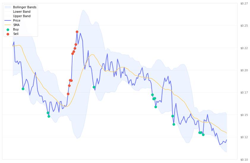 IOTA Bollinger Bands