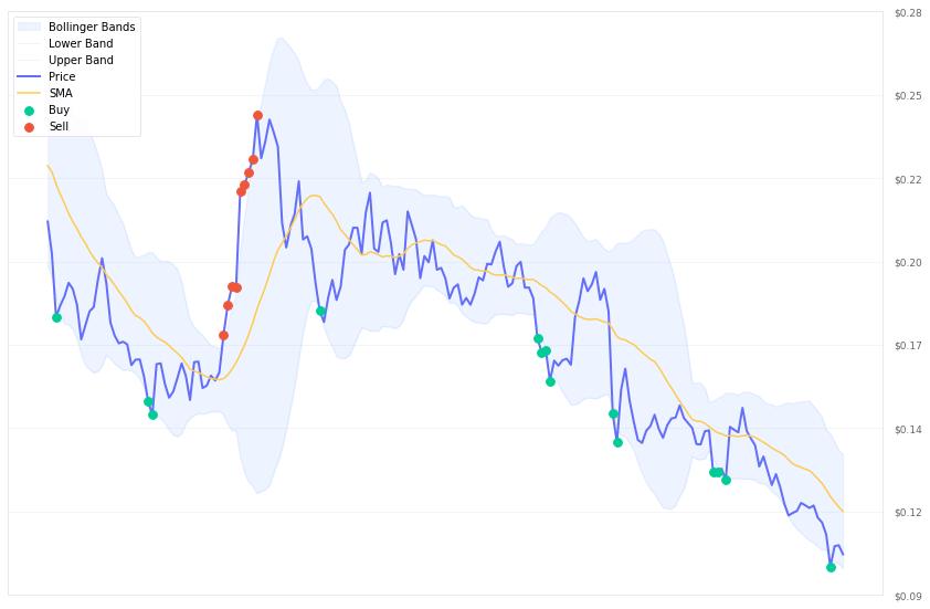 IOTA Bollinger Bands