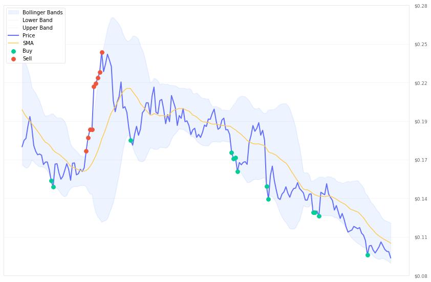 Йота Полосы Боллинджера