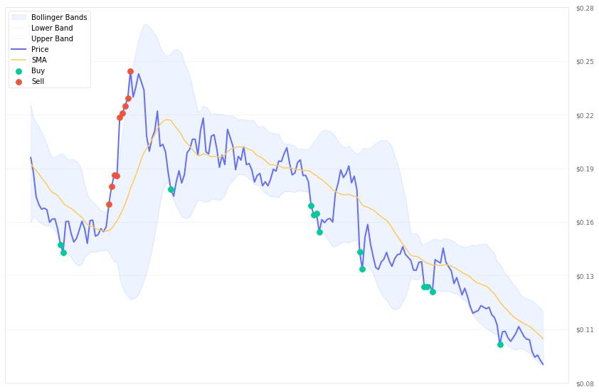 IOTA Bollinger Bands
