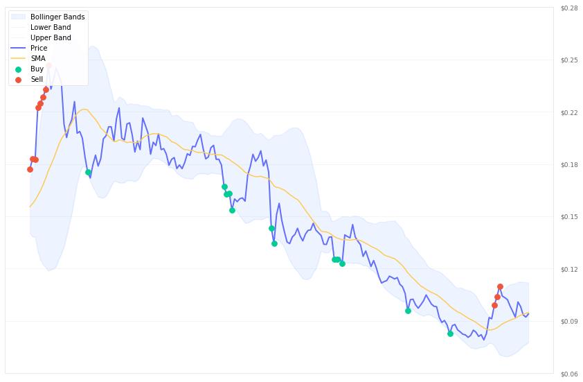 IOTA Bollinger Bands