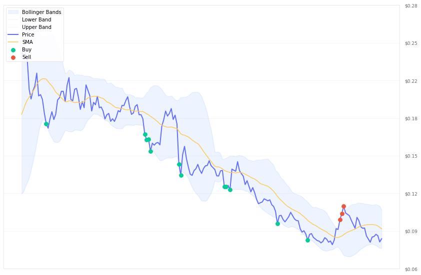 Йота Полосы Боллинджера