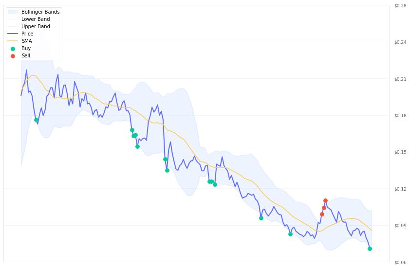 IOTA Bollinger Bands