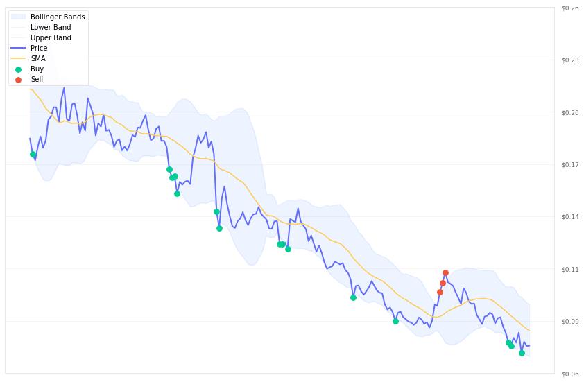 IOTA Bollinger Bands