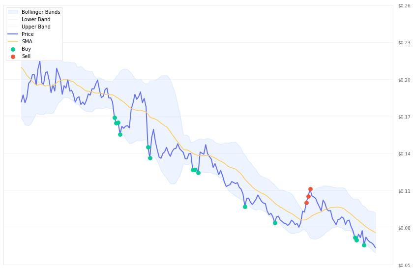 IOTA Bollinger Bands