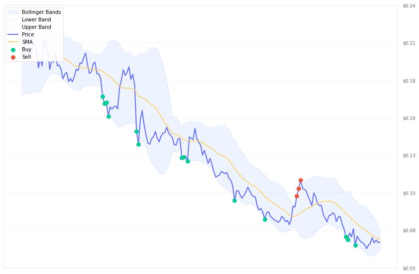 IOTA Bollinger Bands