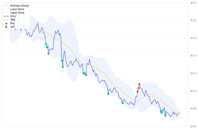 IOTA Bollinger Bands