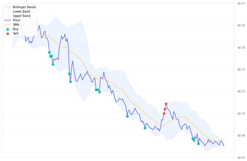 IOTA Bollinger Bands