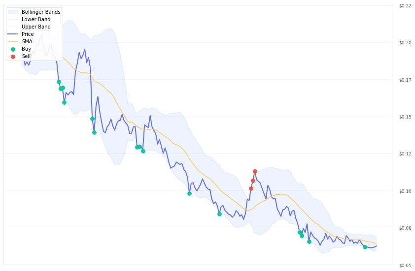 Йота Полосы Боллинджера