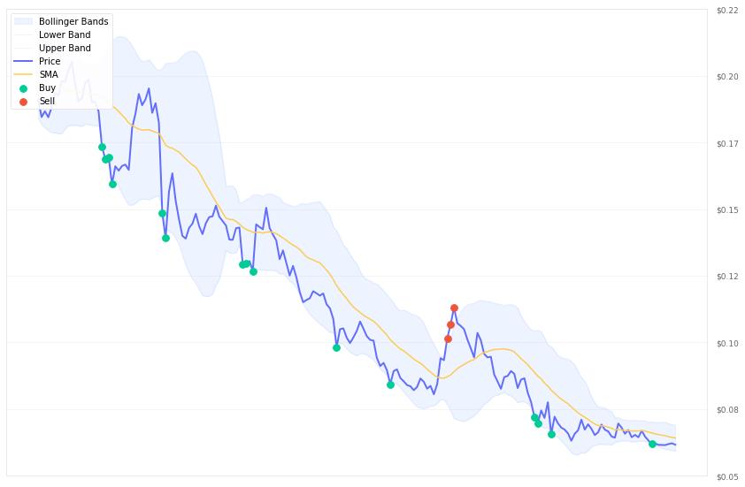 IOTA Bollinger Bands