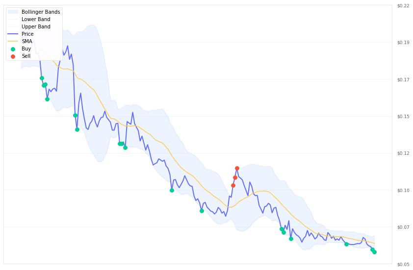 IOTA Bollinger Bands