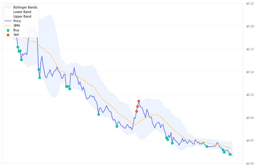 IOTA Bollinger Bands